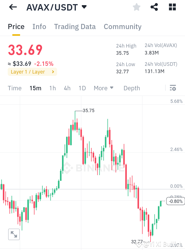 🚀 $AVAX /USDT Technical Analysis – Targeting the Next Mov | Yi Xi Bullish on Binance Square