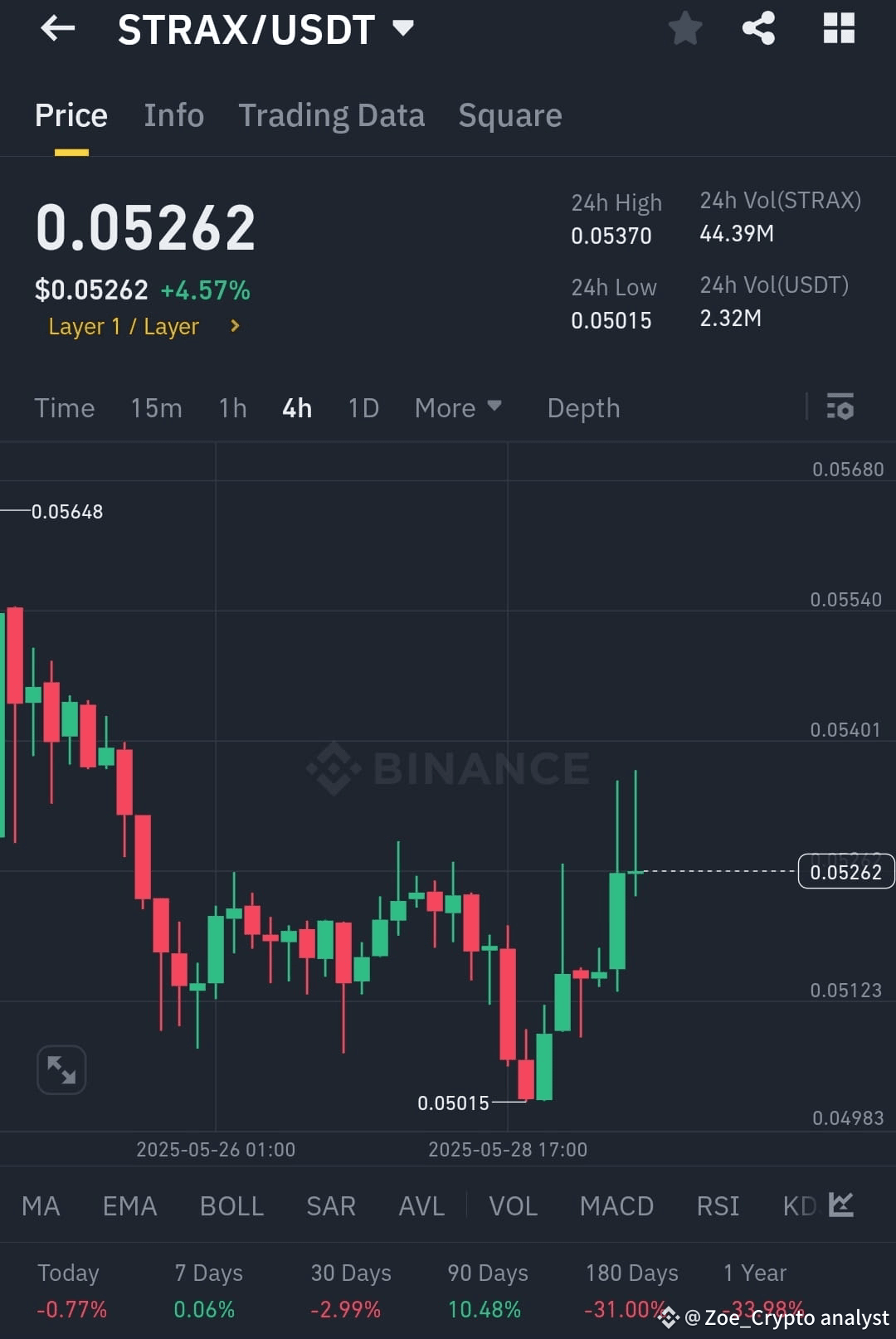$STRAX /USDT Bull run alert 💯 🔥 BULLISH BUILDUP — MOMENTU | Zoe_Crypto analyst on Binance Square