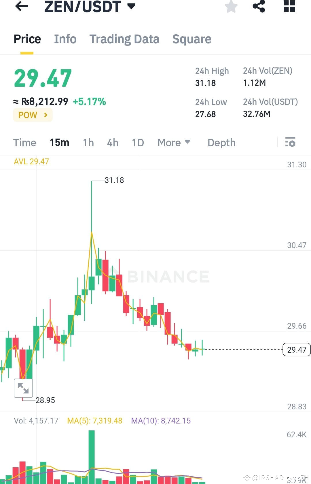 $ZEN Technical Analysis of ZEN/USDT: Key Targets 🎯 🚀 C | IRSHAD HULCH on Binance Square