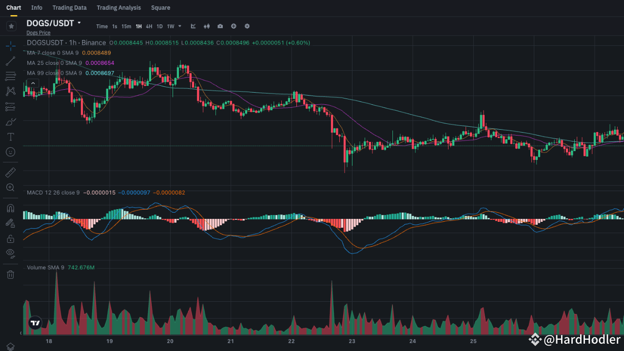 DOGS: Can the Meme Coin Make a Comeback or Is the Downtrend Here to ...