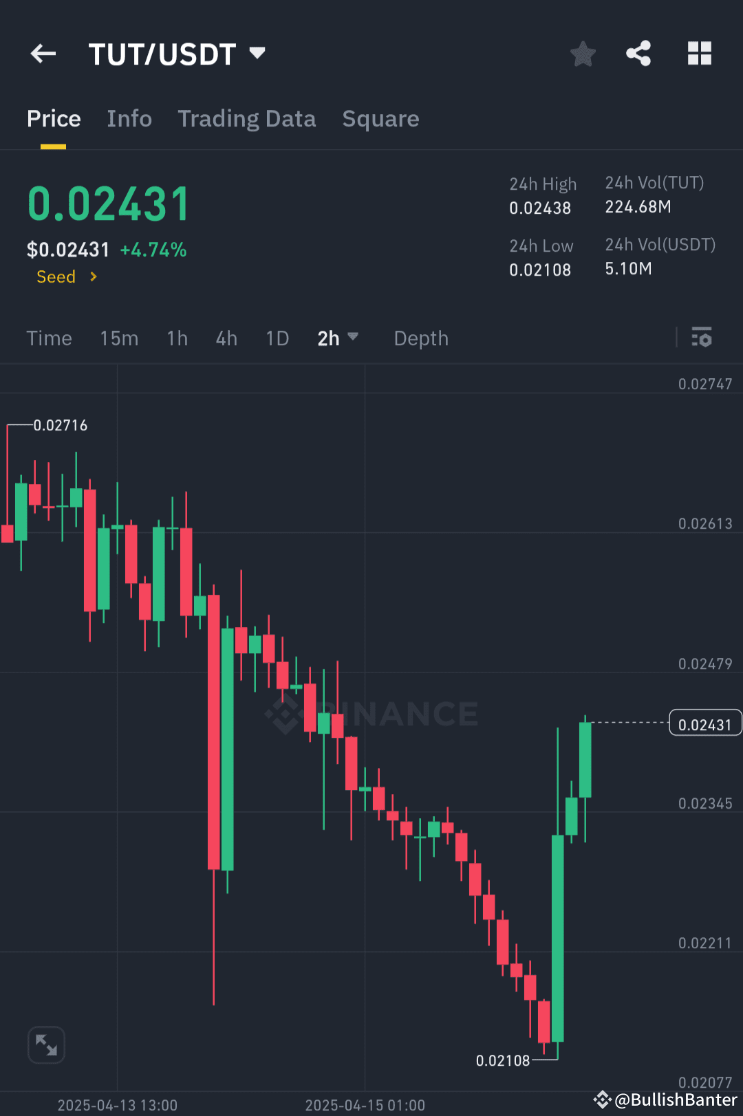 $TUT /USDT – LONG TRADE SIGNAL INITIATED Entry Price: $0.02 | BullishBanter on Binance Square