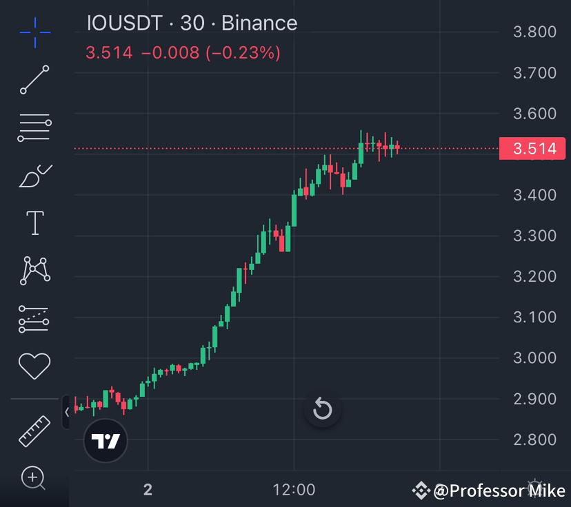 $IO USDT – Bullish Momentum: Big Gains Ahead! !🔥💯 $IO USD | Professor Mike on Binance Square