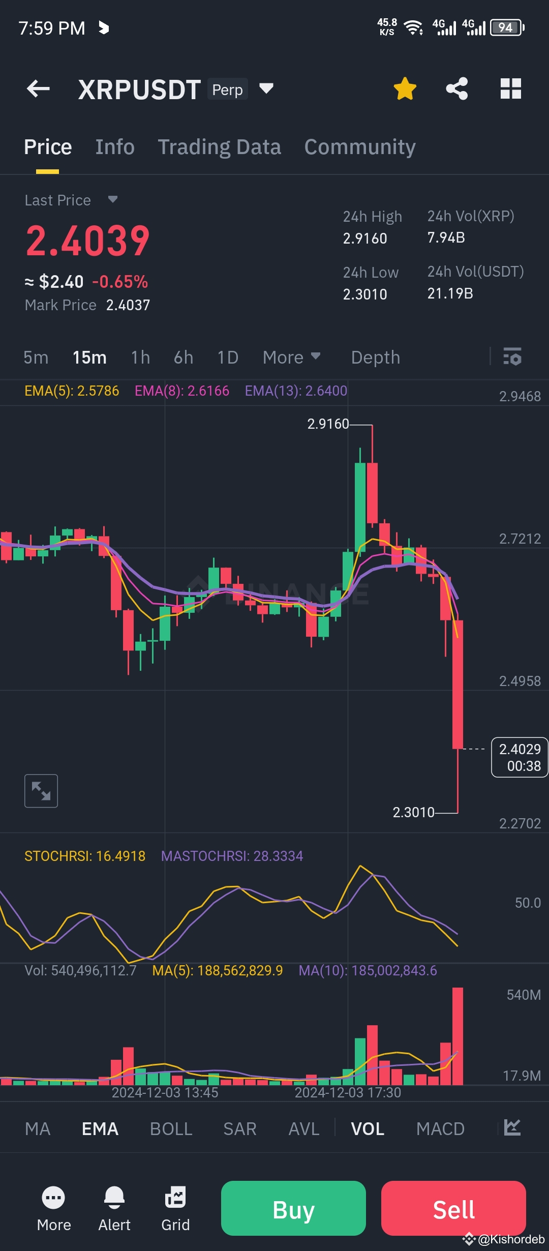 $XRP going Dropped & Liquid! | Kishordeb on Binance Square