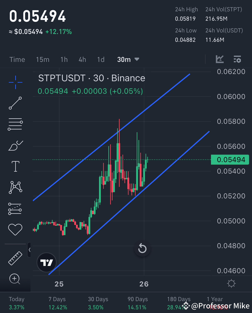 Market Update: $STPT USDT!🔥💯 A strong bullish breakout is | Professor Mike on Binance Square