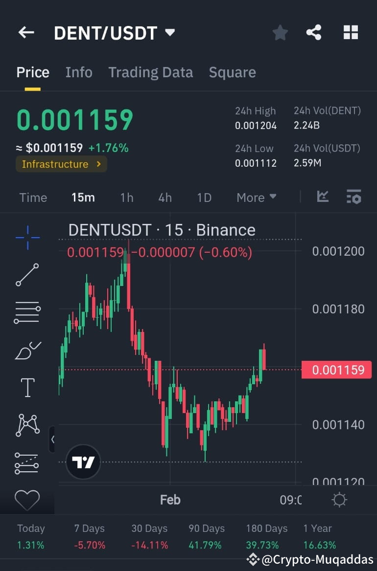 $DENT /USDT Trading Analysis – 🔸 Market Trend: $DENT /USDT | Crypto-Muqaddas on Binance Square