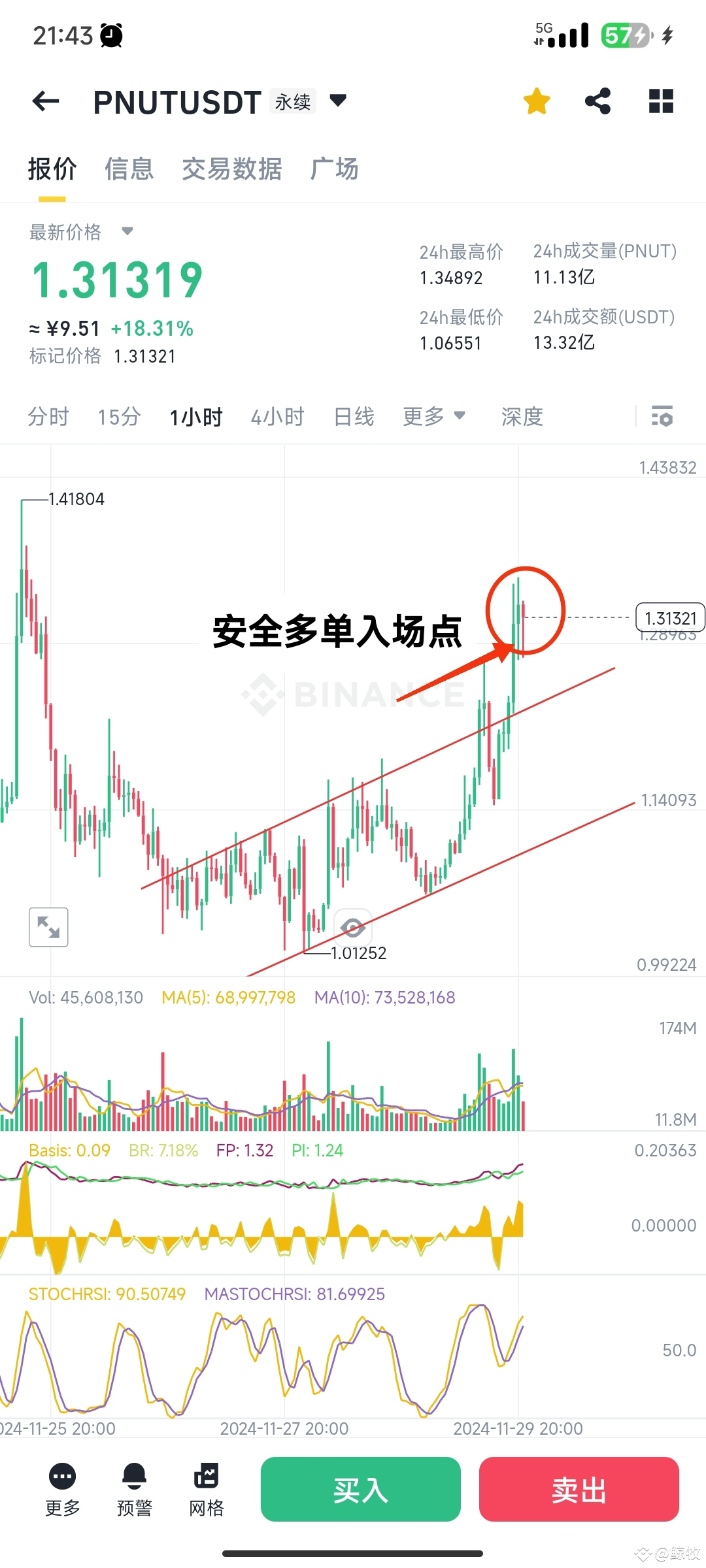 #PNUT Here is a safe entry point for multiple positions, re | 鲸牧的交易日记 ...