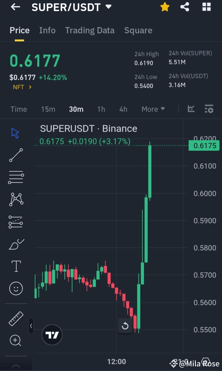 $SUPER /USDT Strong Bullish Momentum Surges 🔥 🚀 Breakout | Mila Rose on Binance Square