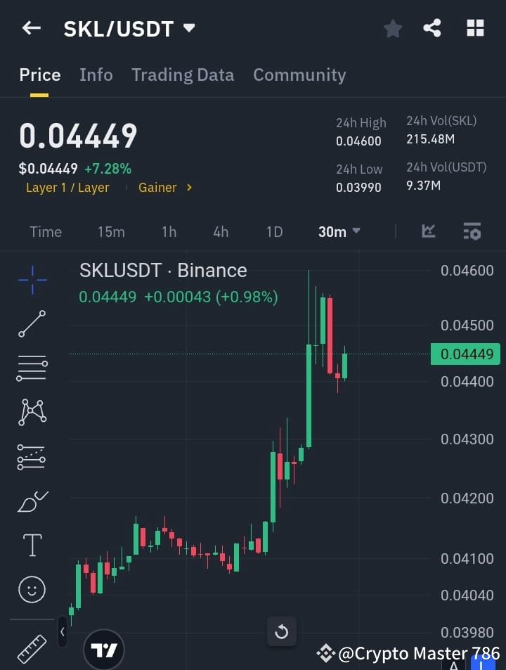 $SKL /USDT Bull Run Alert!🔥💯 Current Price: $0.04449 Res | Crypto Master 786 on Binance Square
