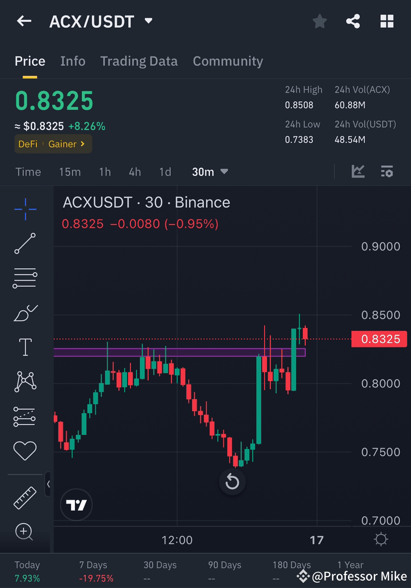 $ACX /USDT Breakout Alert 🔥💯 $ACX /USDT has confirmed a b | Professor Mike on Binance Square