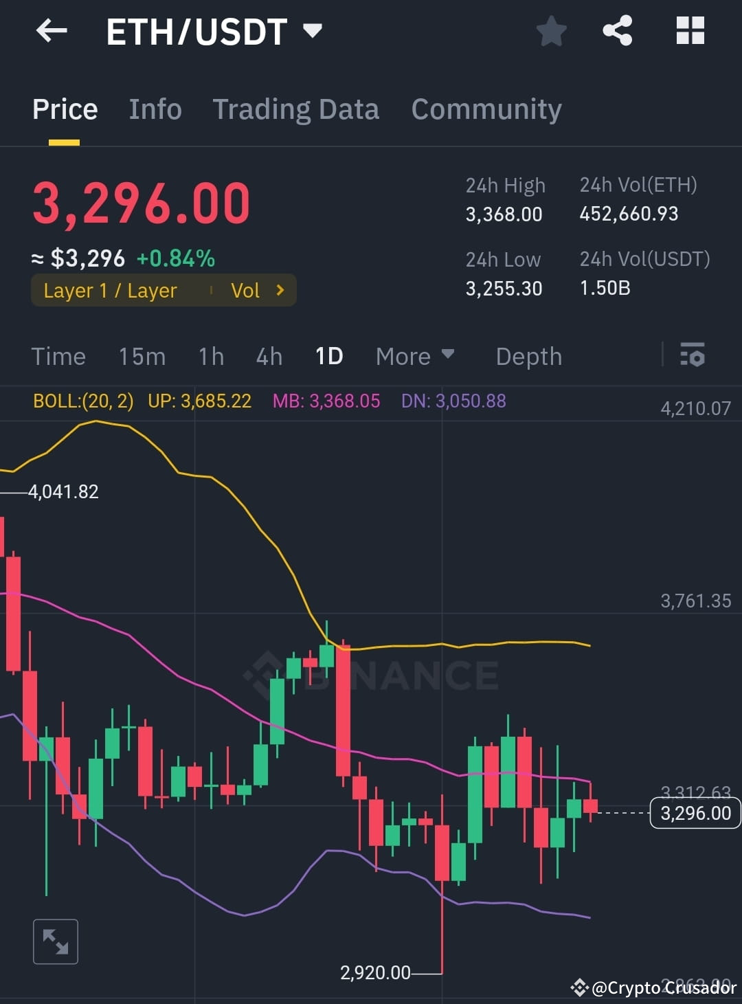 $ETH /USDT is currently trading at $3,296, with a 24h high a | Crypto Crusador on Binance Square