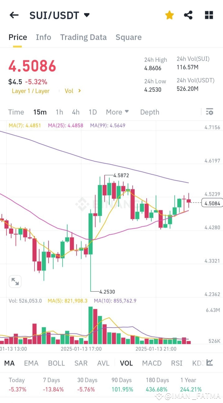 SUI/USDT Technical Analysis 📉 Current Price: $4.50 24h Cha | IMAN _FATMA on Binance Square