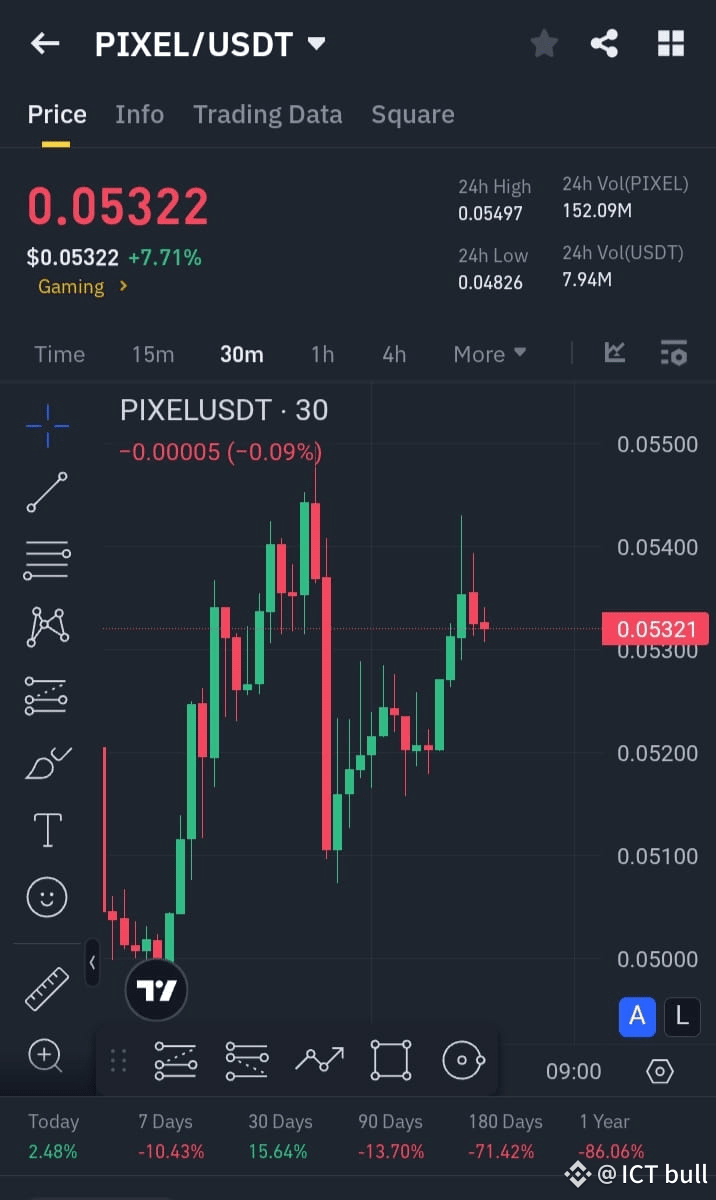 $PIXEL /USDT BULLISH MOMENTUM HOLDS — CONSOLIDATION BEFORE N | ICT bull on Binance Square