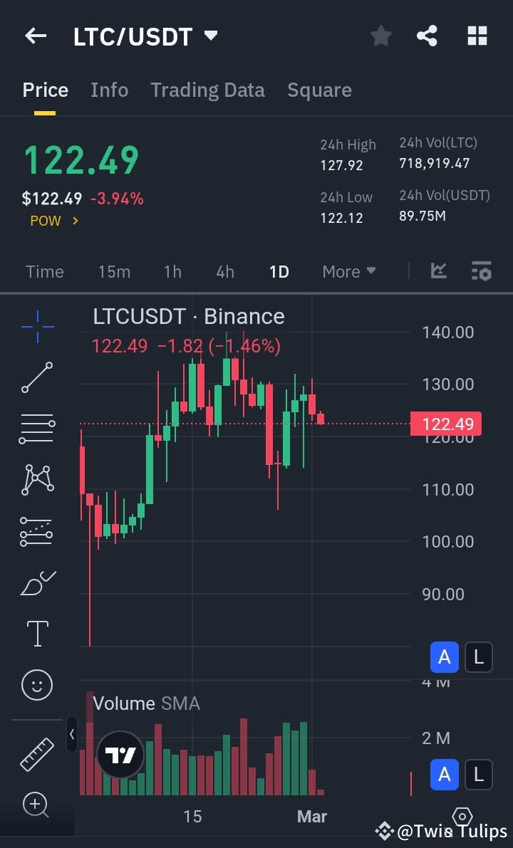 The price of Litecoin (LTC) against USDT (Tether) on Binance | Twin Tulips on Binance Square