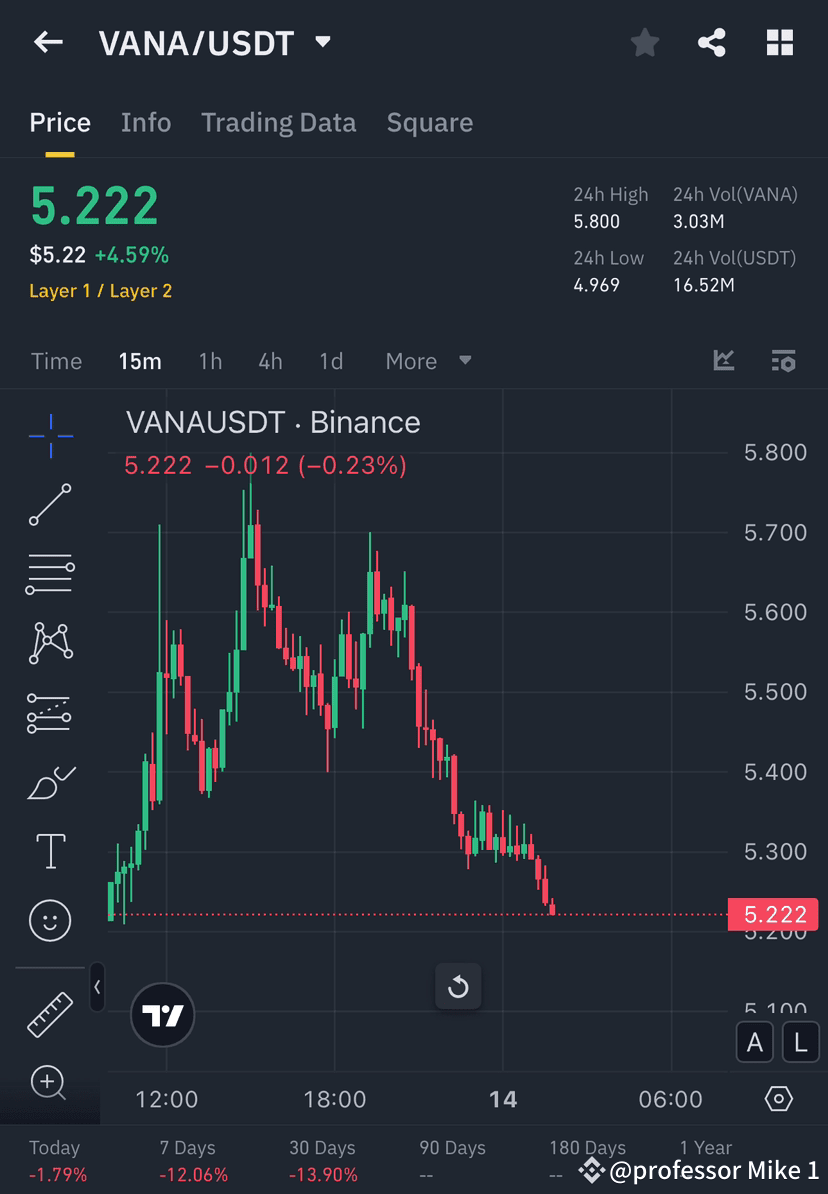 $VANA /USDT – Short Setup Alert!! 🔥💯 $VANA is showing wea | professor ...