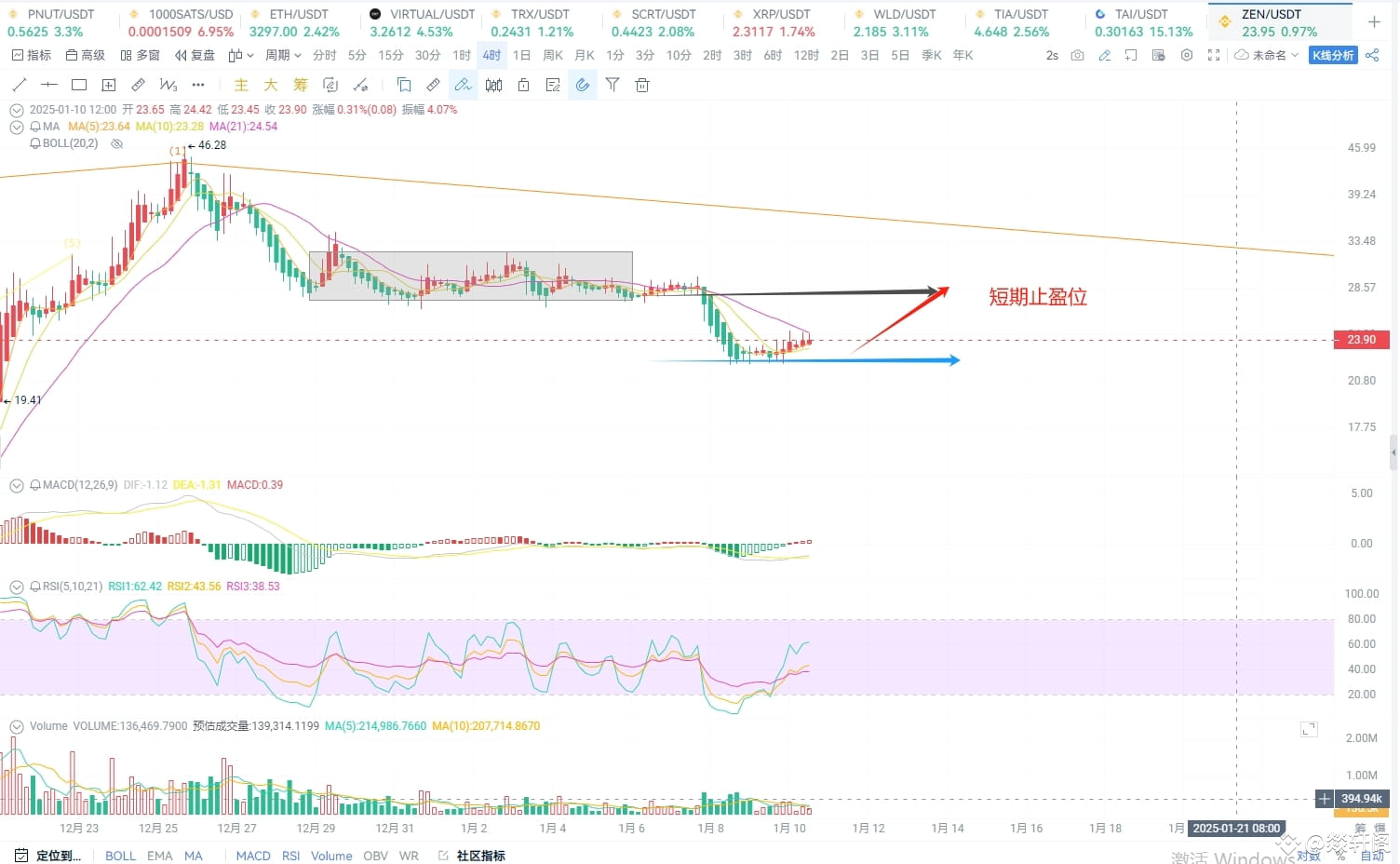 Zen market analysis The current market has rebounded in the | 燚轩阁 on ...