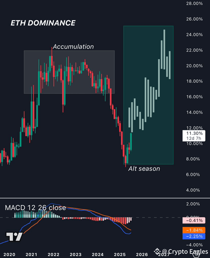 $ETH Dominance After nearly 3 years of accumulation, ETH do | Crypto ...