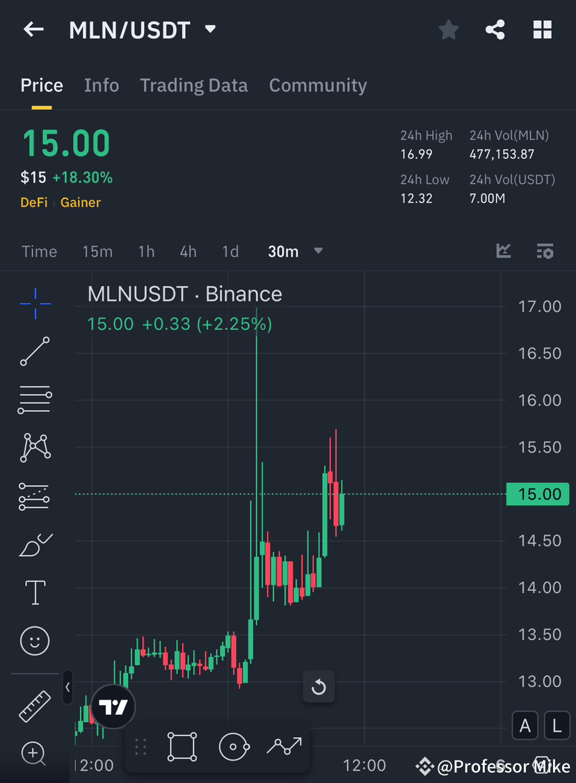 $MLN /USDT Bull Run Confirmed – Don’t Miss This Move! 💯🔥 | Professor Mike on Binance Square