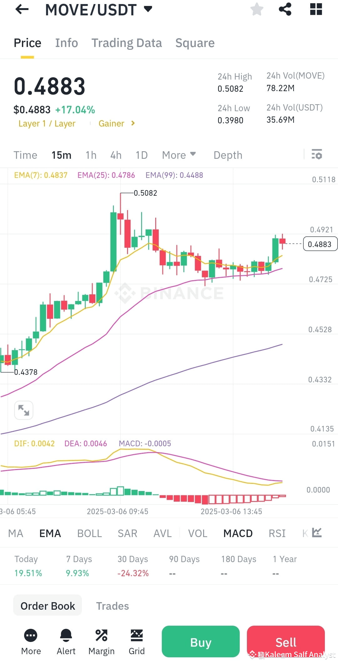 The trading signal for MOVE/USDT based on the given chart in | Kaleem ...