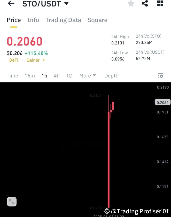 $STO /USDT – Massive DeFi Gainer Surges Over 115%! STO is ex | Trading Profiser 01 on Binance Square