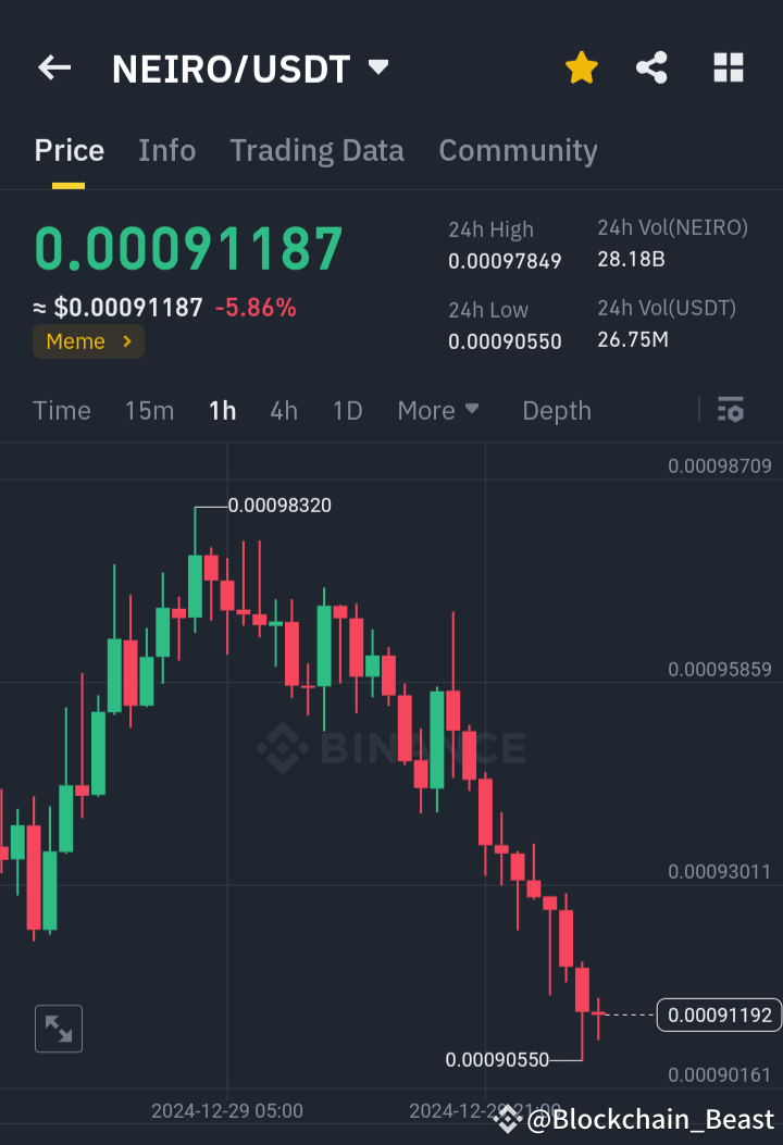 $NEIRO 🌐 NEIRO/USDT Analysis – Price: $0.00091187 📊 Ma | Alpha Crypto 786 on Binance Square