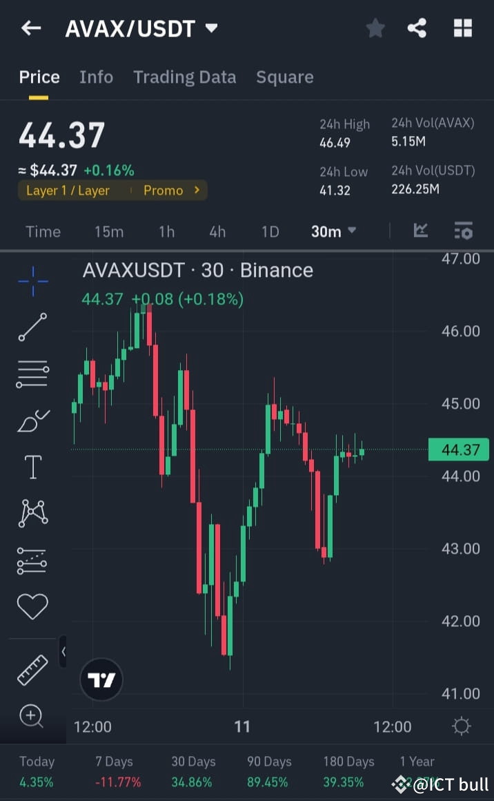 🚨 $AVAX /USDT TECHNICAL ANALYSIS – PIVOTAL LEVELS AHEAD! 🚨 | ICT bull on Binance Square