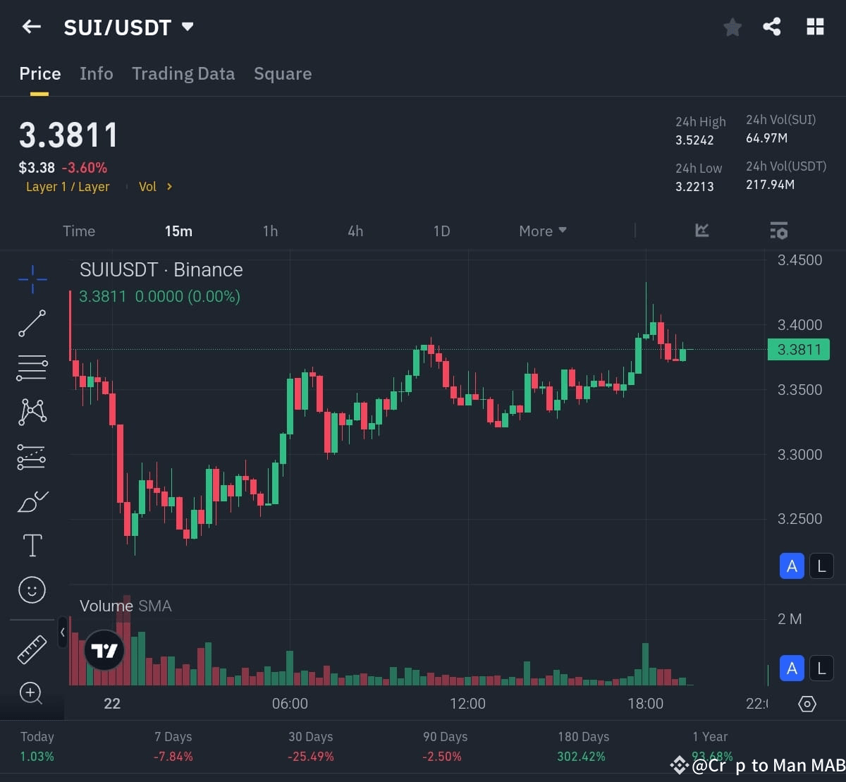 $SUI USDT Trading Setup $SUI has experienced a modest dec | Crypto Man MAB on Binance Square