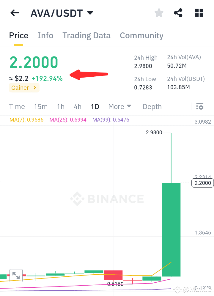 #BTCReclaims101K How much profit you get from$AVA coin? | Melkie on ...