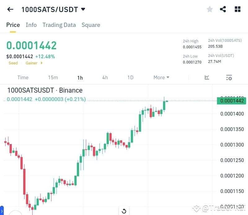 🚀 $1000SATS /USDT – Breaking Higher! Can the Momentum Conti | Trader Rai on Binance Square