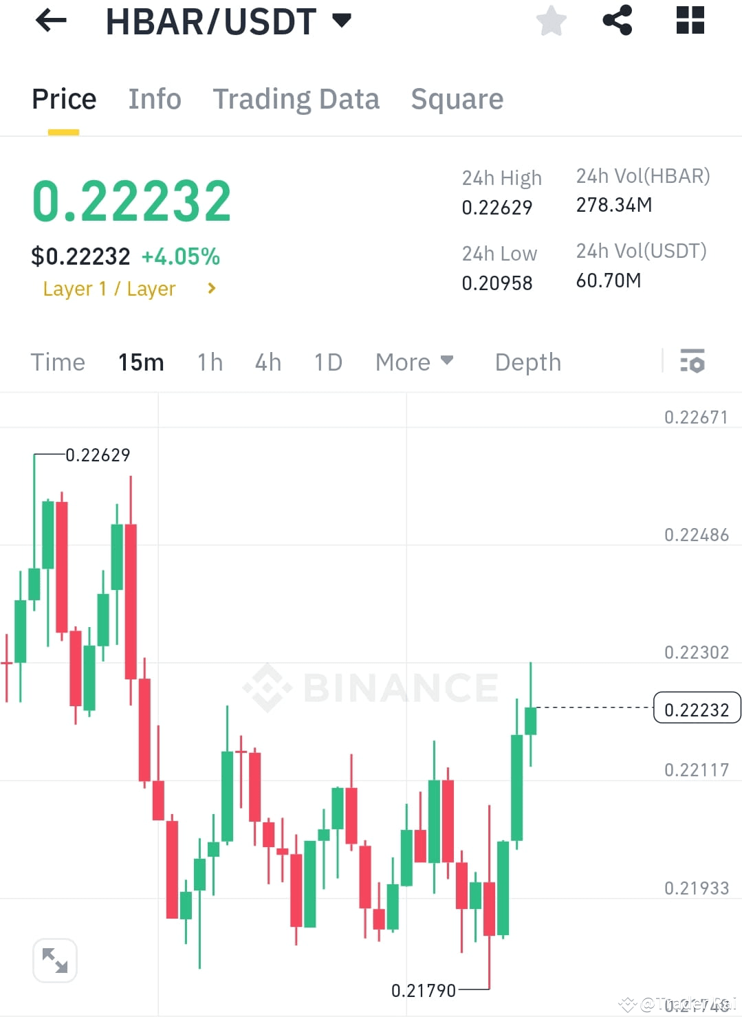 🚀 $HBAR /USDT – Gearing Up for a Breakout? 🚀 $HBAR is up | Trader Rai on Binance Square