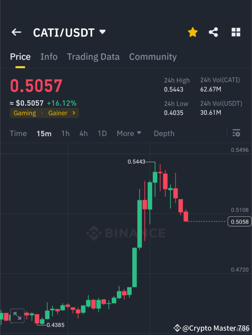 $CATI $CATI 🐾 CATI/USDT Trading Analysis: I | Crypto Master 786 on ...