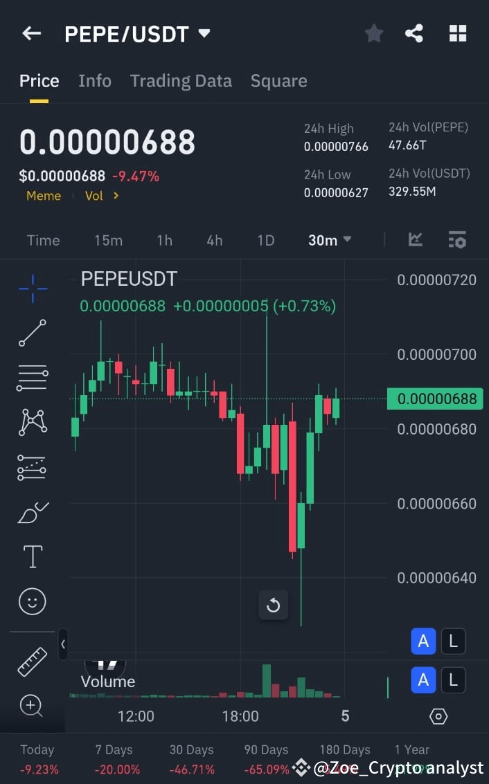 🚨 $PEPE /USDT shart trade signal 🛑 – BEARS IN CONTROL OR A | Zoe_Crypto analyst on Binance Square
