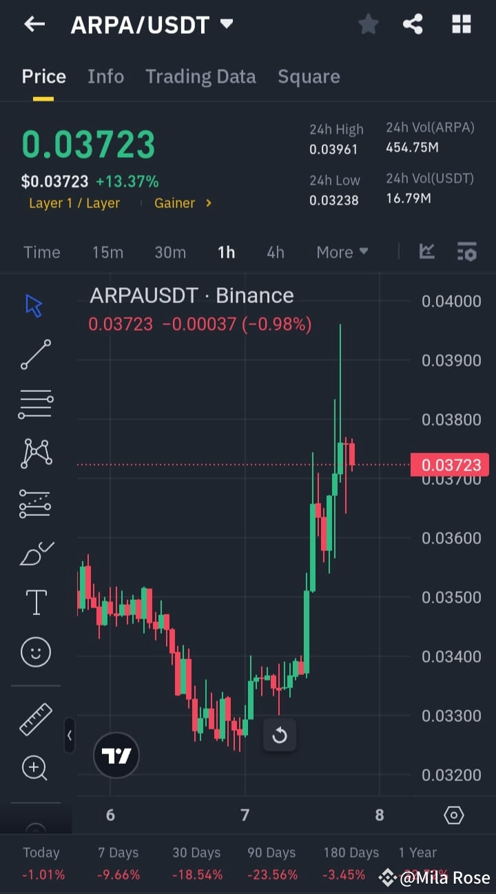 $ARPA /USDT Bull Run Move 💯🔥 Ready to Catch the Opportu | Mila Rose on Binance Square