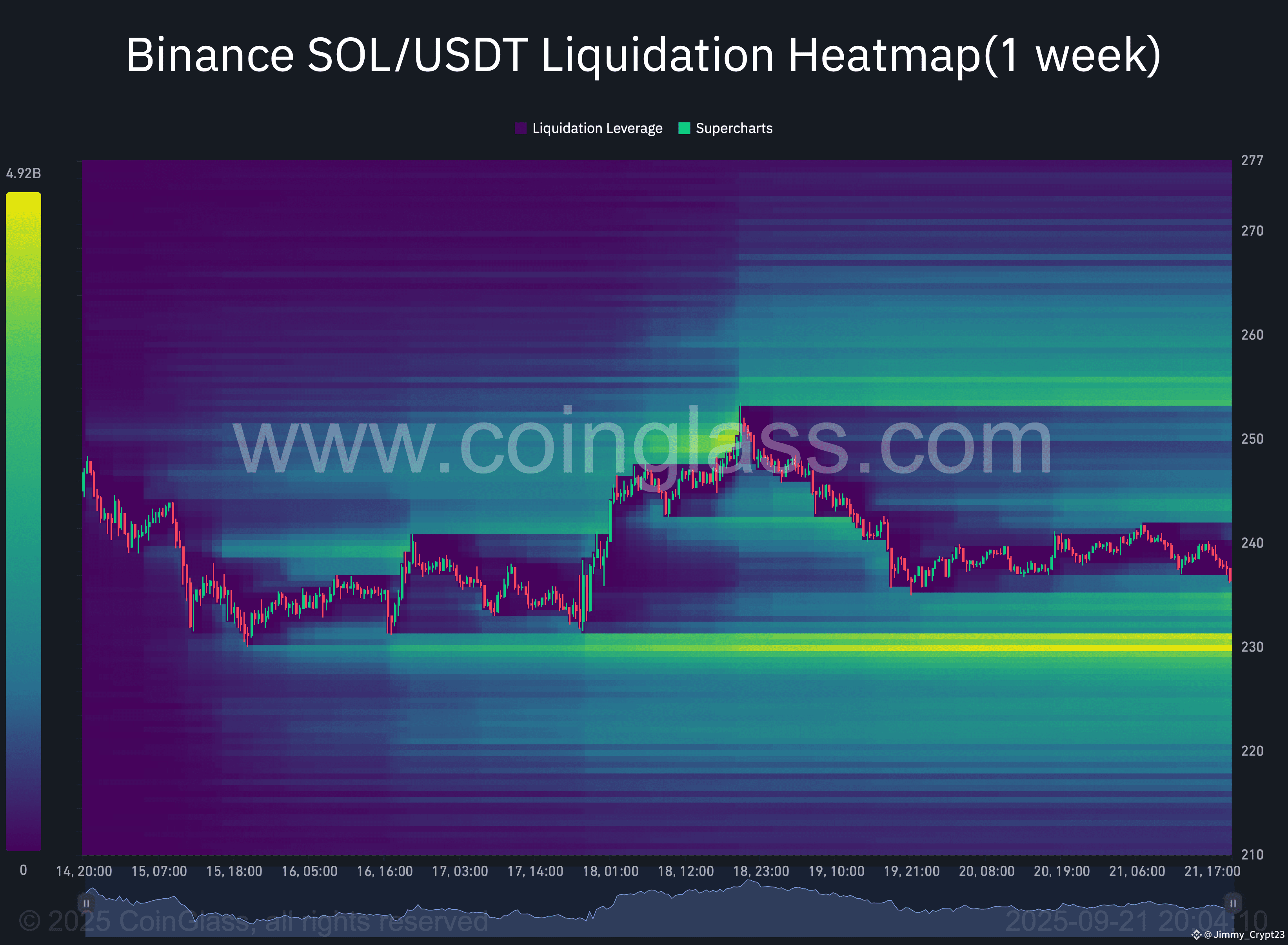 🚨🚨 SOLANA NEXT BIG LIQUIDATION COMING 🚨 $SOL has | Jimmy_Crypt23 on ...