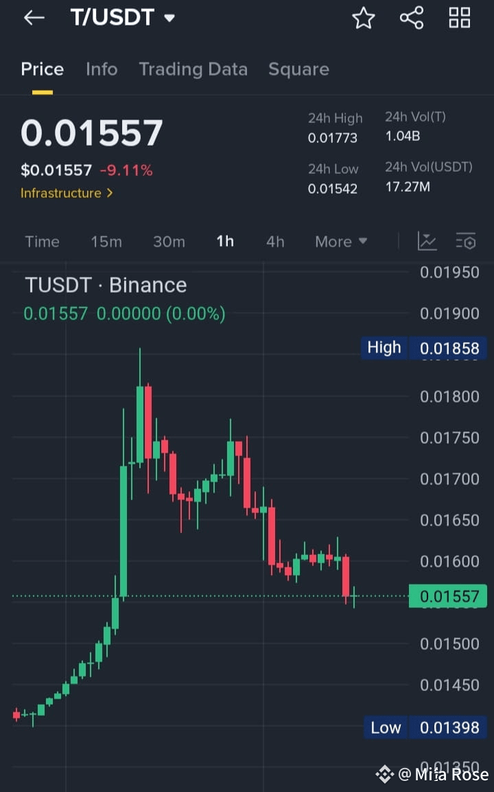 $T /USDT Strong Dip Move Alert .!🔥 Ready For Recovery Wav | Mila Rose ...