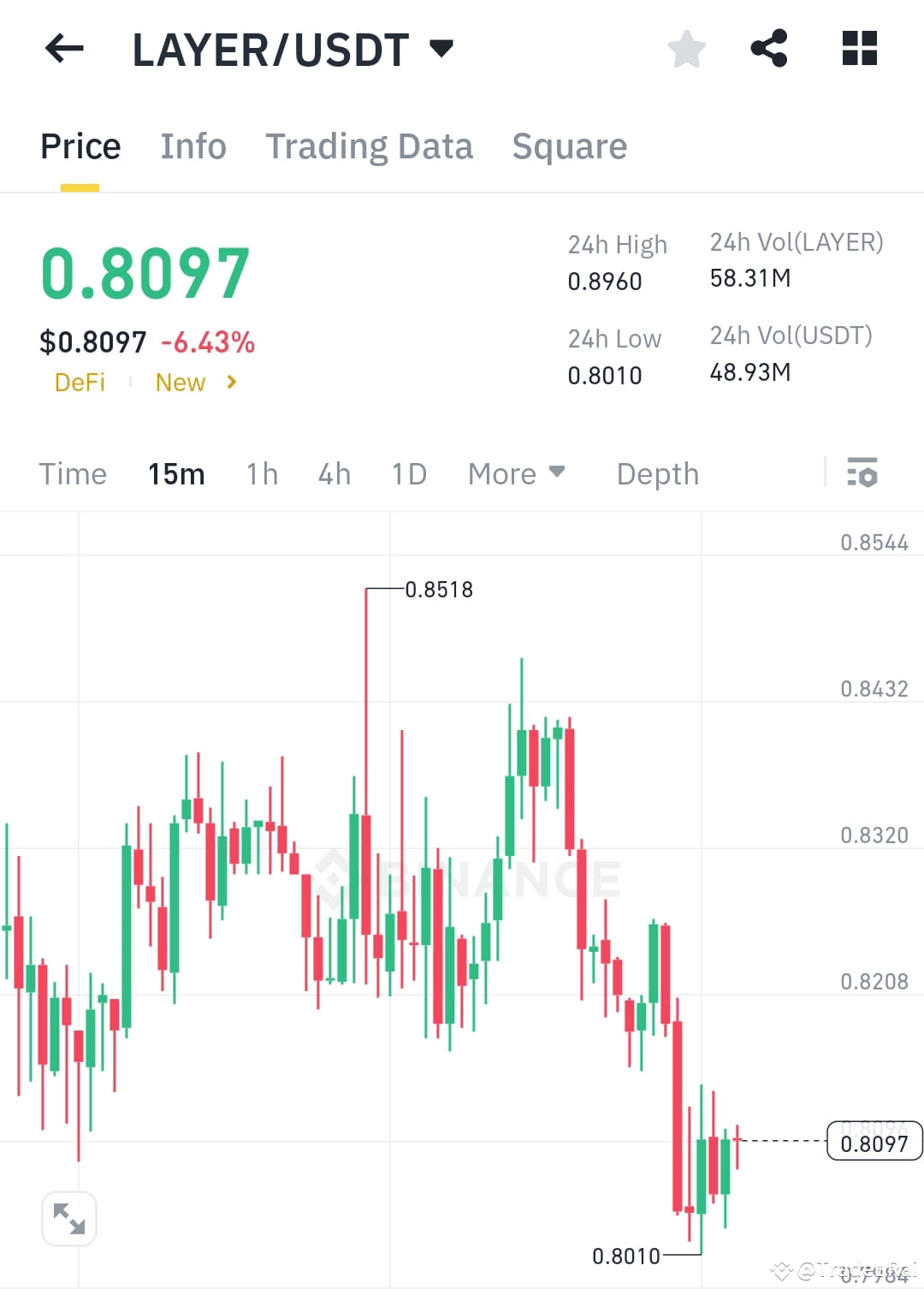 🚀 $LAYER /USDT – Market Update! 🚀 🔹 Current Price: $0.80 | Trader Rai on Binance Square