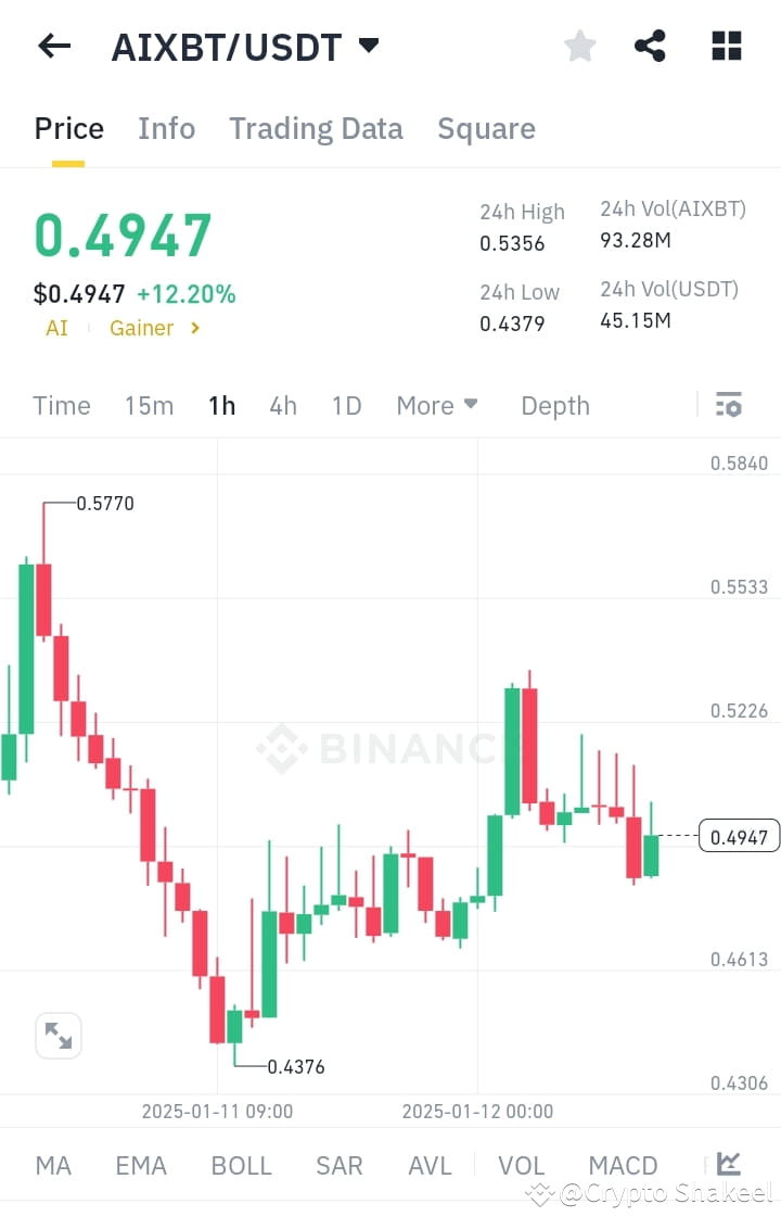 🚀 Trade $AIXBT BT/USDT on Binance! 🌟 📈 Current Price: $0 | Crypto Shakeel on Binance Square