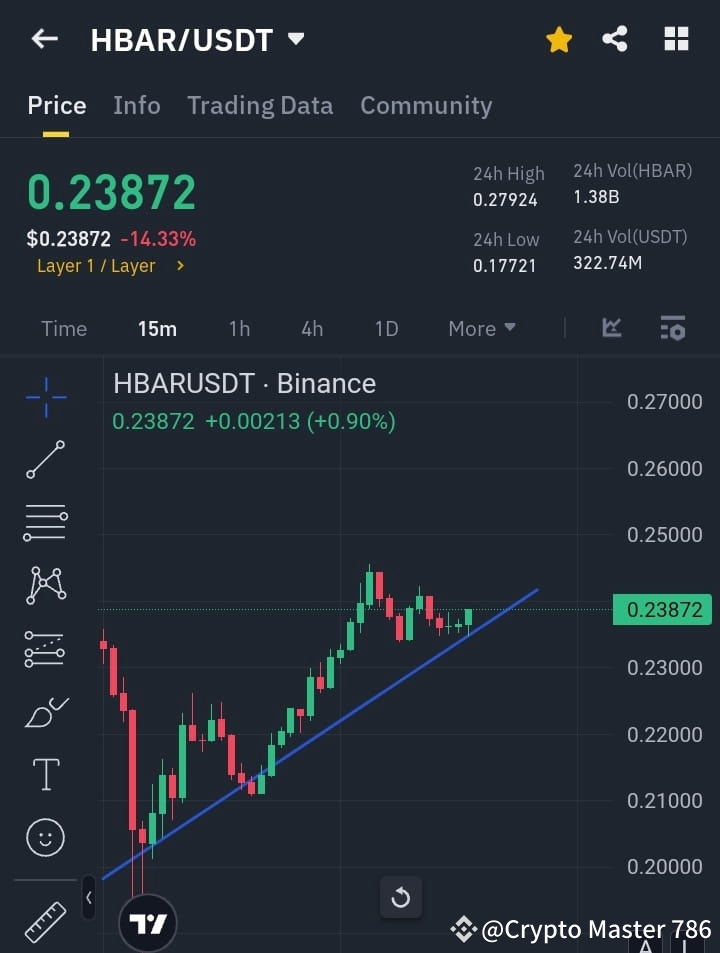 $HBAR /USDT Bull Run Alert! 🔥💯 Current Price: $0.23872 E | Crypto Master 786 on Binance Square