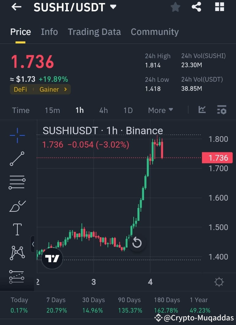 $SUSHI /USDT: Bullish Momentum on Fire! 🚀🔥 $SUSHI has sur | Crypto-Muqaddas on Binance Square
