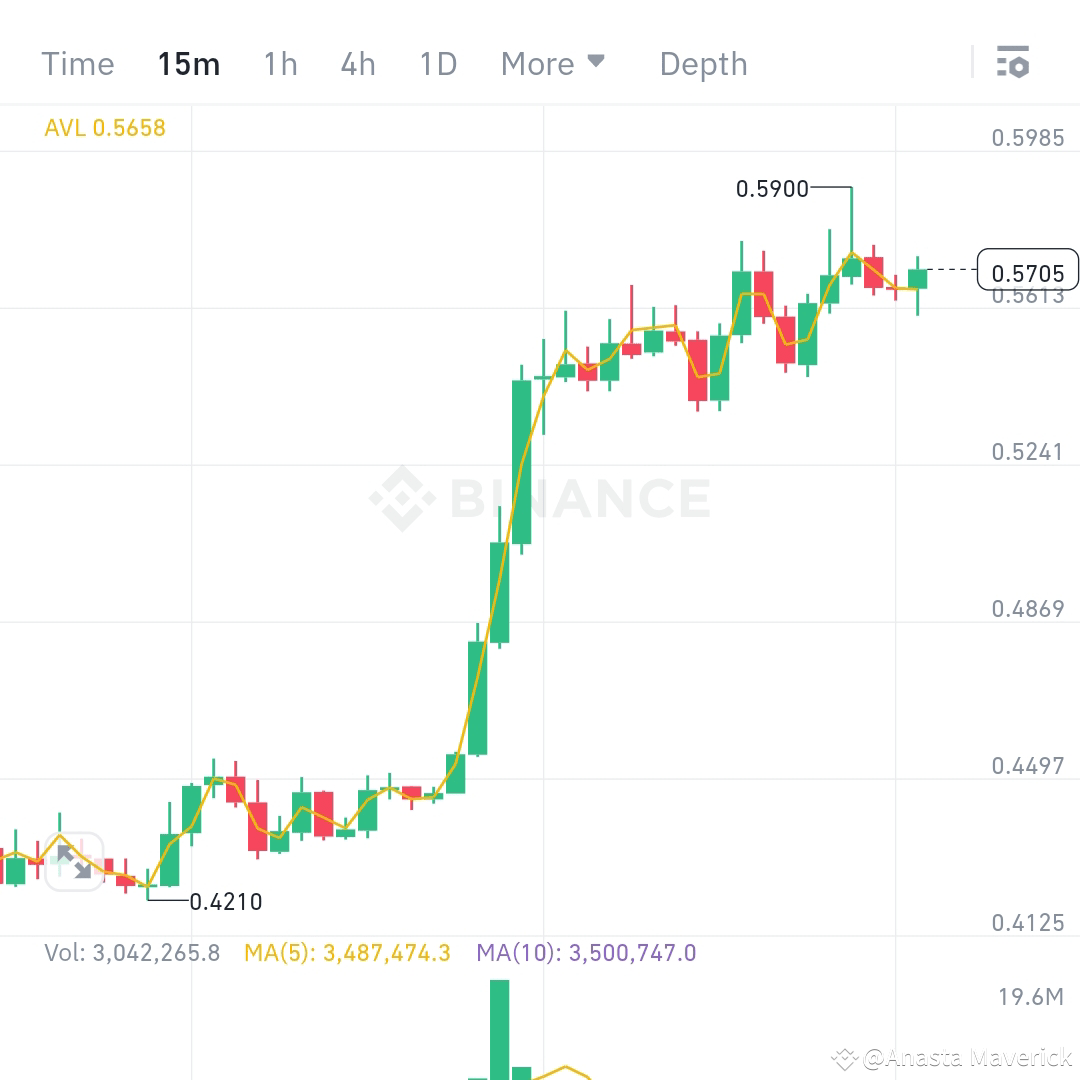 $AIXBT /USDT Analysis – Momentum Building for a Breakout? $A | Anasta Maverick on Binance Square