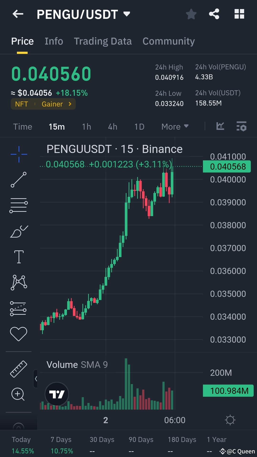 🚀 $PENGU /USDT on Fire: 18.15% Surge in 24 Hours! $PENGU | Isabella millie on Binance Square