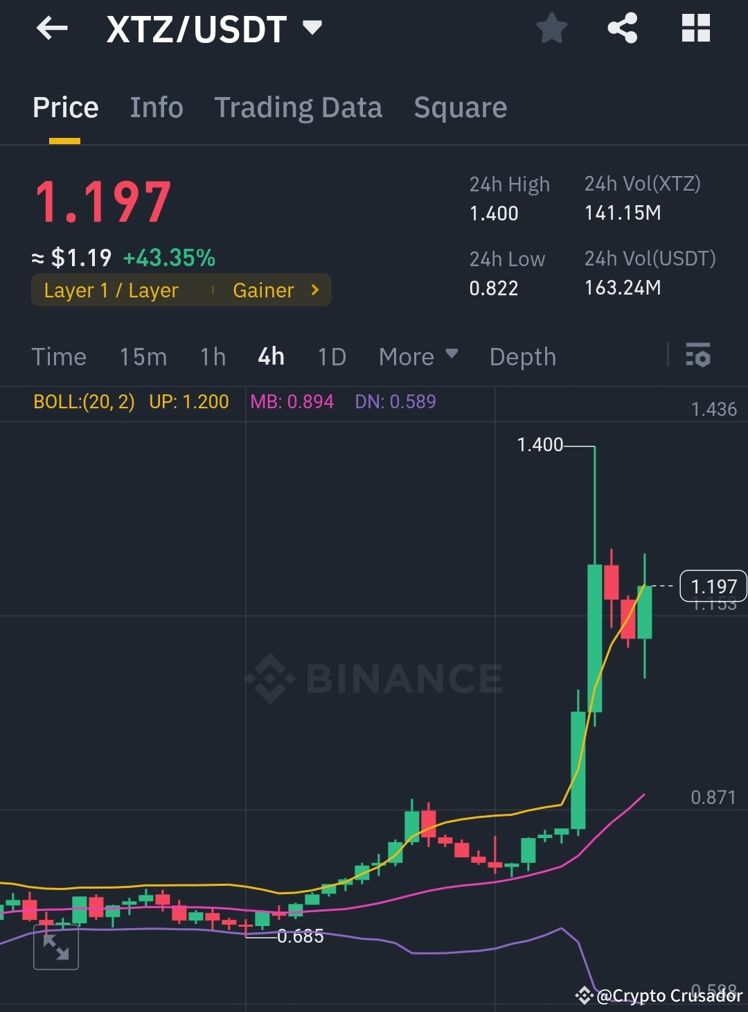 $XTZ /USDT is showing strong upward momentum, with a price i | Crypto Crusador on Binance Square