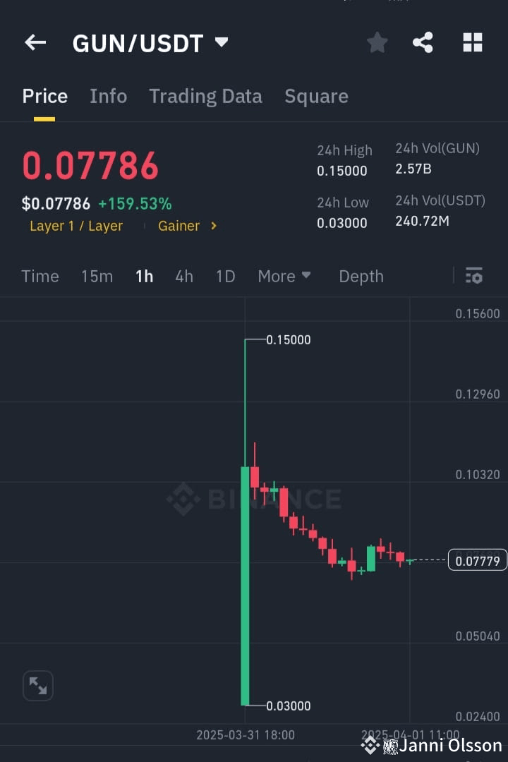 $GUN GUN/USDT – Explosive Pump, Sharp Retrace +159% Surge | Janni ...
