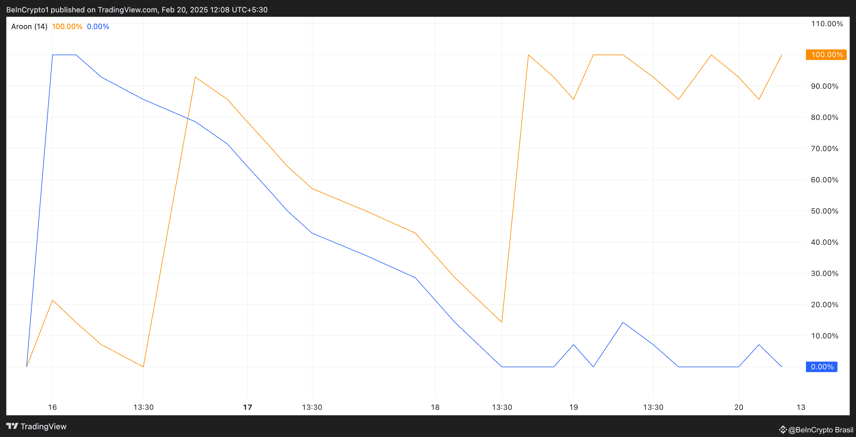 Story (IP) leads market rally to new all-time high | BeInCrypto Brasil ...