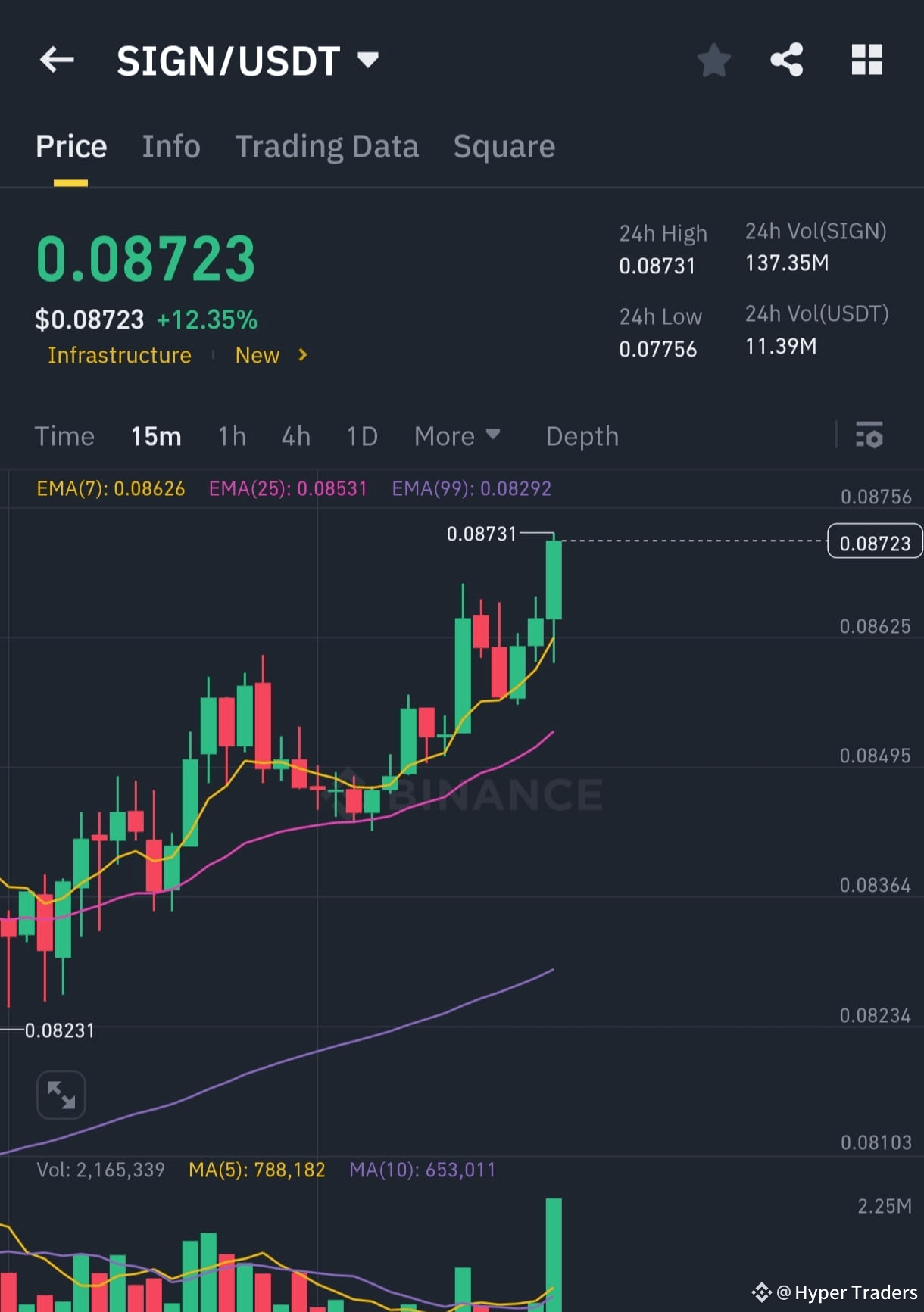 $SIGN / USDT Long Trade Setup 🔥 Entry: 0.08723 (Current | Hyper Traders ...