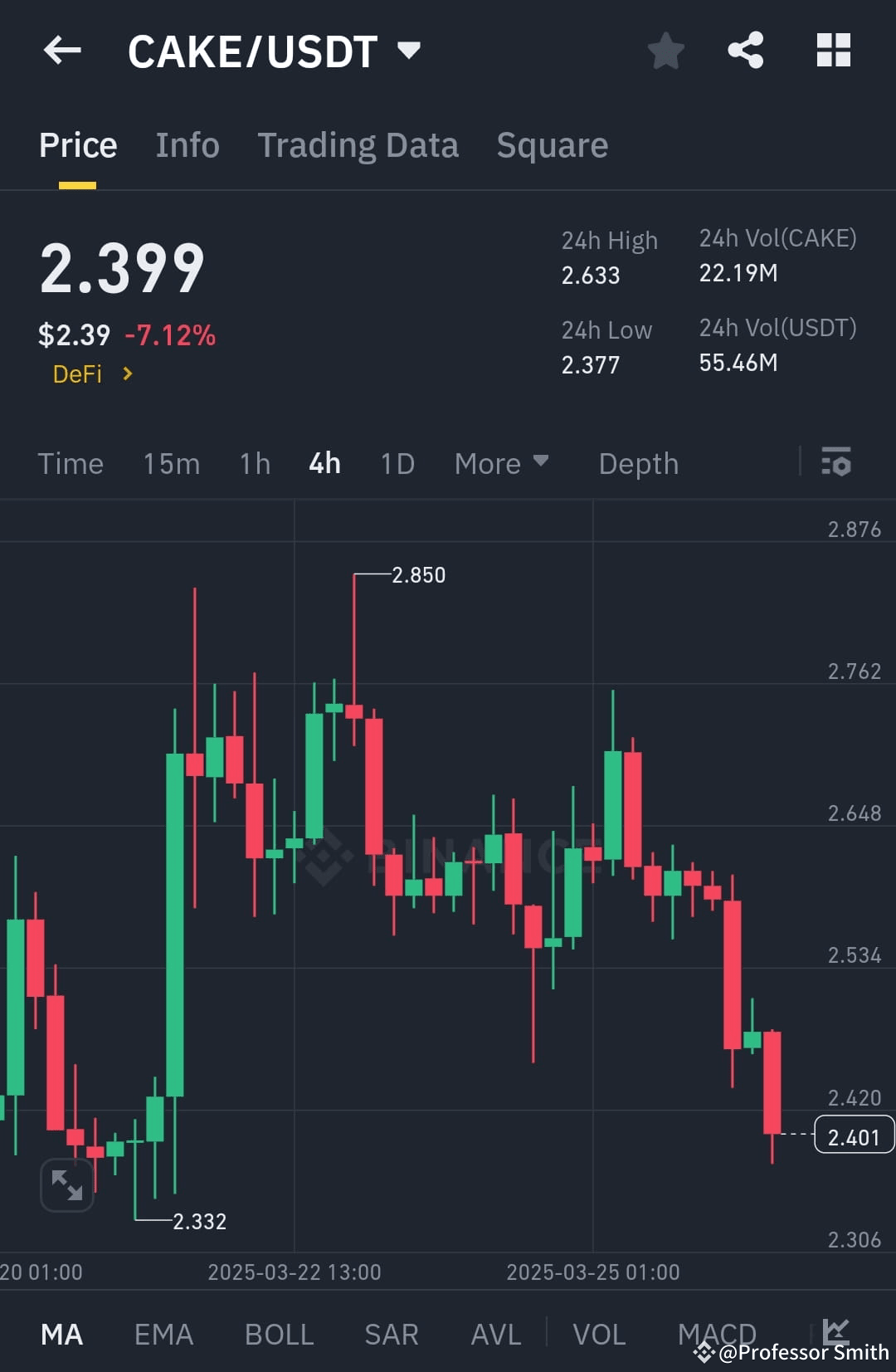 🔻 $CAKE /USDT BEARISH BREAKDOWN — SHORT SETUP IN PLAY! 🔻 | Professor Smith on Binance Square