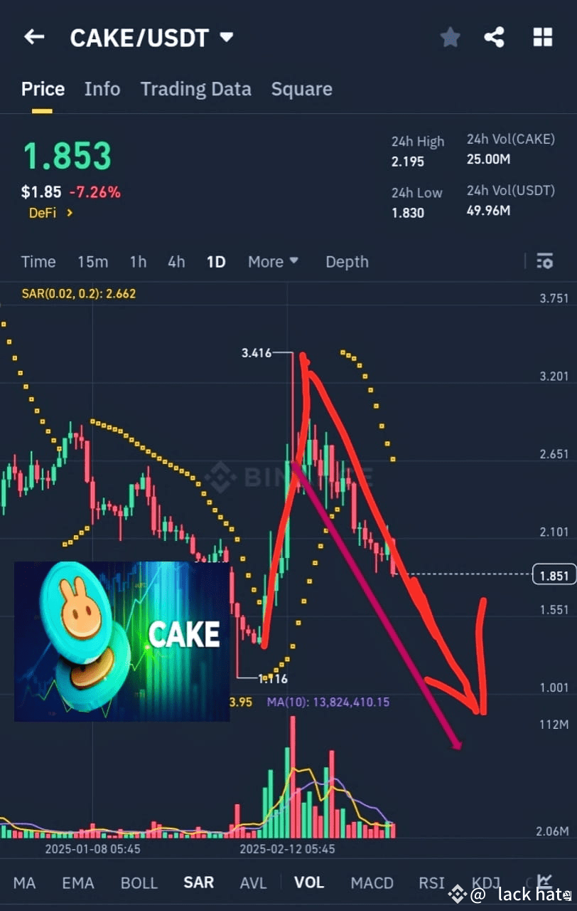 $CAKE /USDT- Bearish-Set-Up 📈 🚀 The market is showing str | Black hate on Binance Square