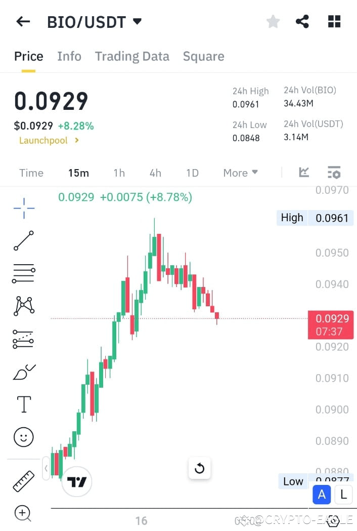 🚀 $BIO /USDT – Bullish Trade Setup $BIO is currently trad | CRYPTO-EAGLE on Binance Square