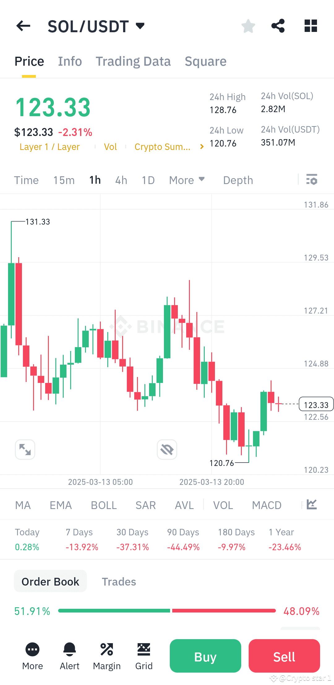 💥 Futures (Free Signal) COIN📈$SOL $SOL /USDT LONG💎 l | Crypto star 1 on Binance Square