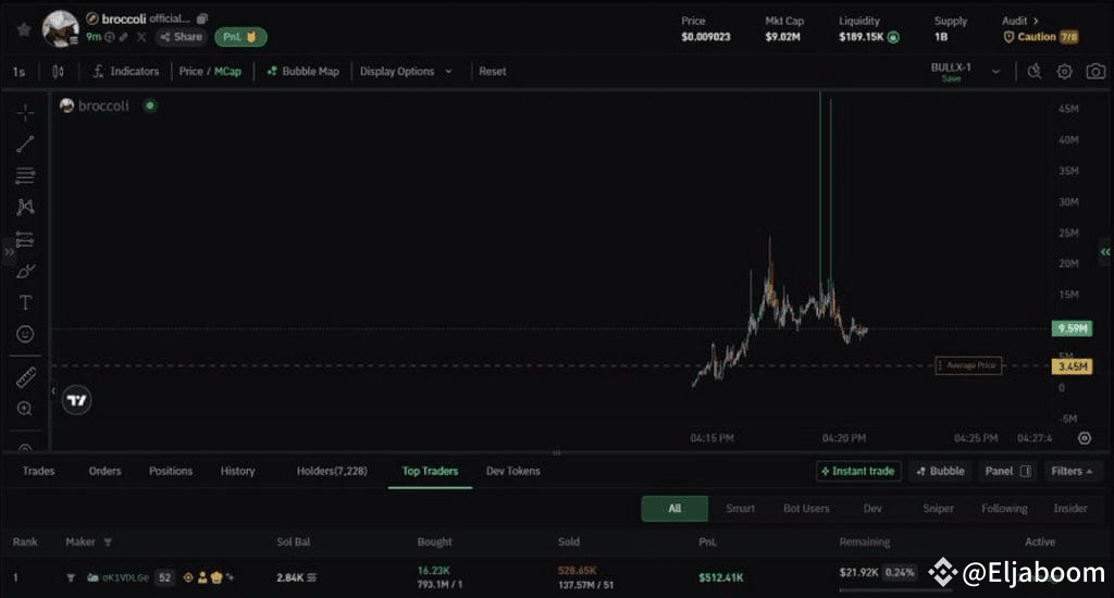 Someone just created a broccoli token. Bundled it. Sold $500 | Eljaboom ...