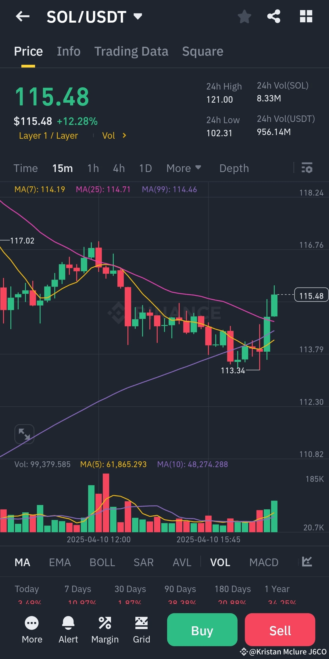 #SOL / USDT 🟢 LONG Setup Entry Zone: $113 – $110 🎯 Target | Kristan ...